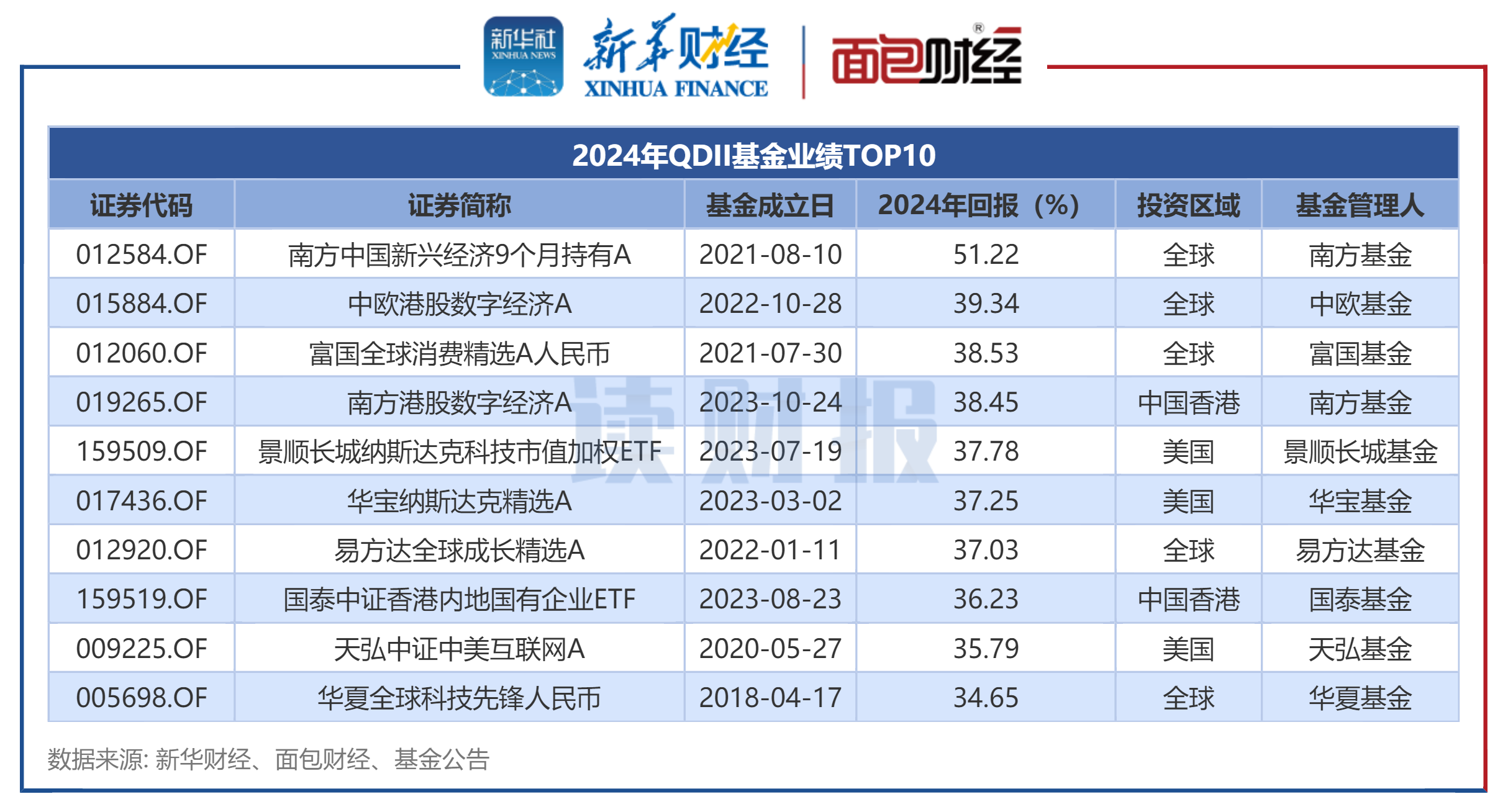 2024年QDII基金透视：博时、华宝基金等领跌_澎湃号·湃客_澎湃新闻-The Paper