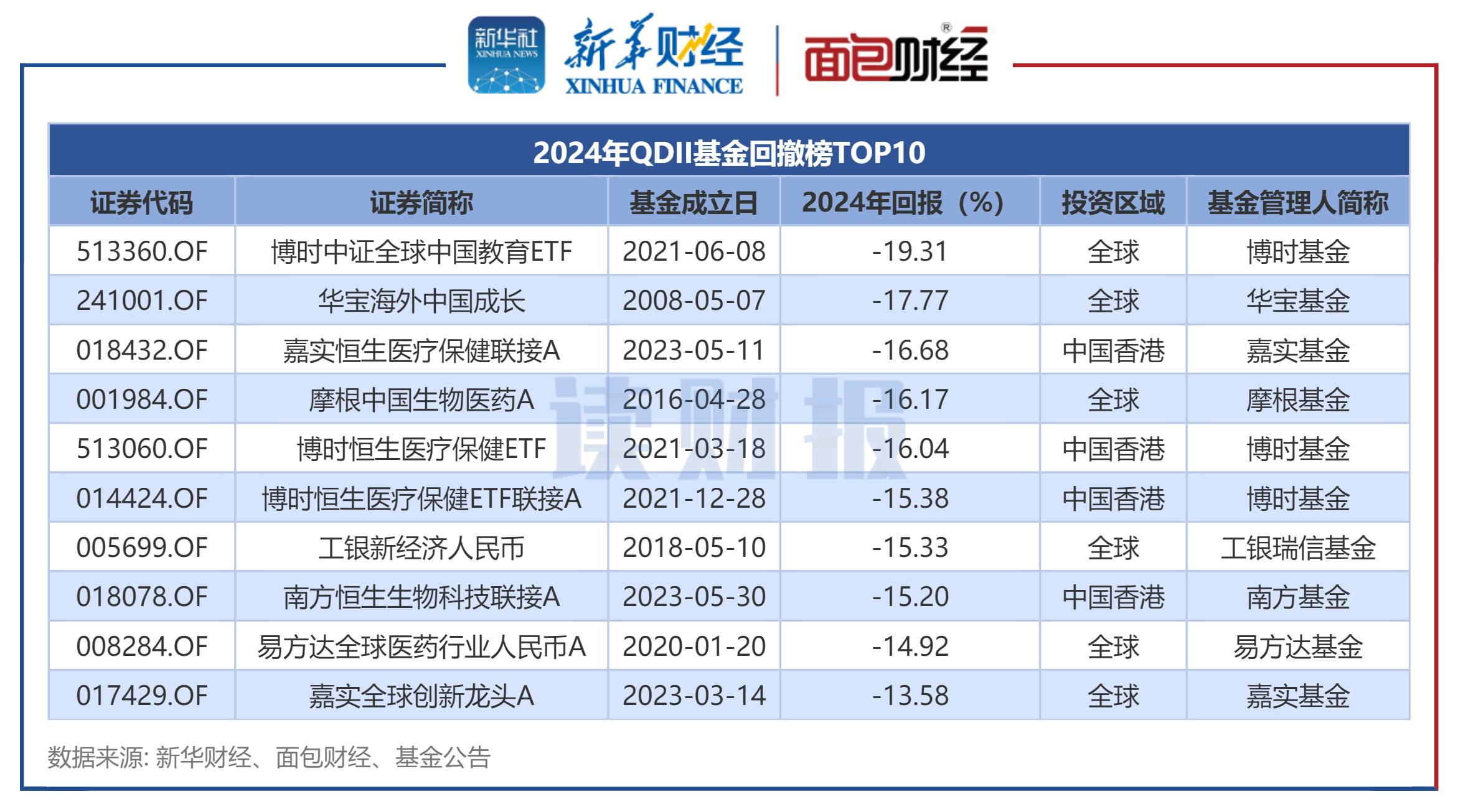 2024年QDII基金透视：博时、华宝基金等领跌_澎湃号·湃客_澎湃新闻-The Paper
