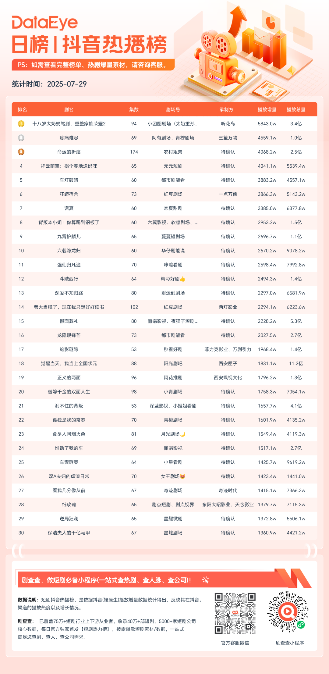 DataEye微短剧热力榜：职场打脸虐渣题材蝉联榜首，5部新剧闯入TOP15！_澎湃号·湃客_澎湃新闻-The Paper
