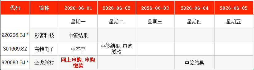 IPO周报｜本周1只新股申购，功能性材料龙头公司来了_IPO最前线_澎湃新闻-The Paper