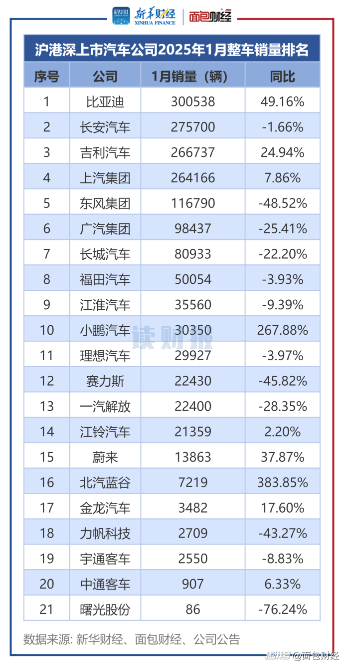 【读财报】上市车企1月销量：整车销量超164万辆_澎湃号·湃客_澎湃新闻-The Paper