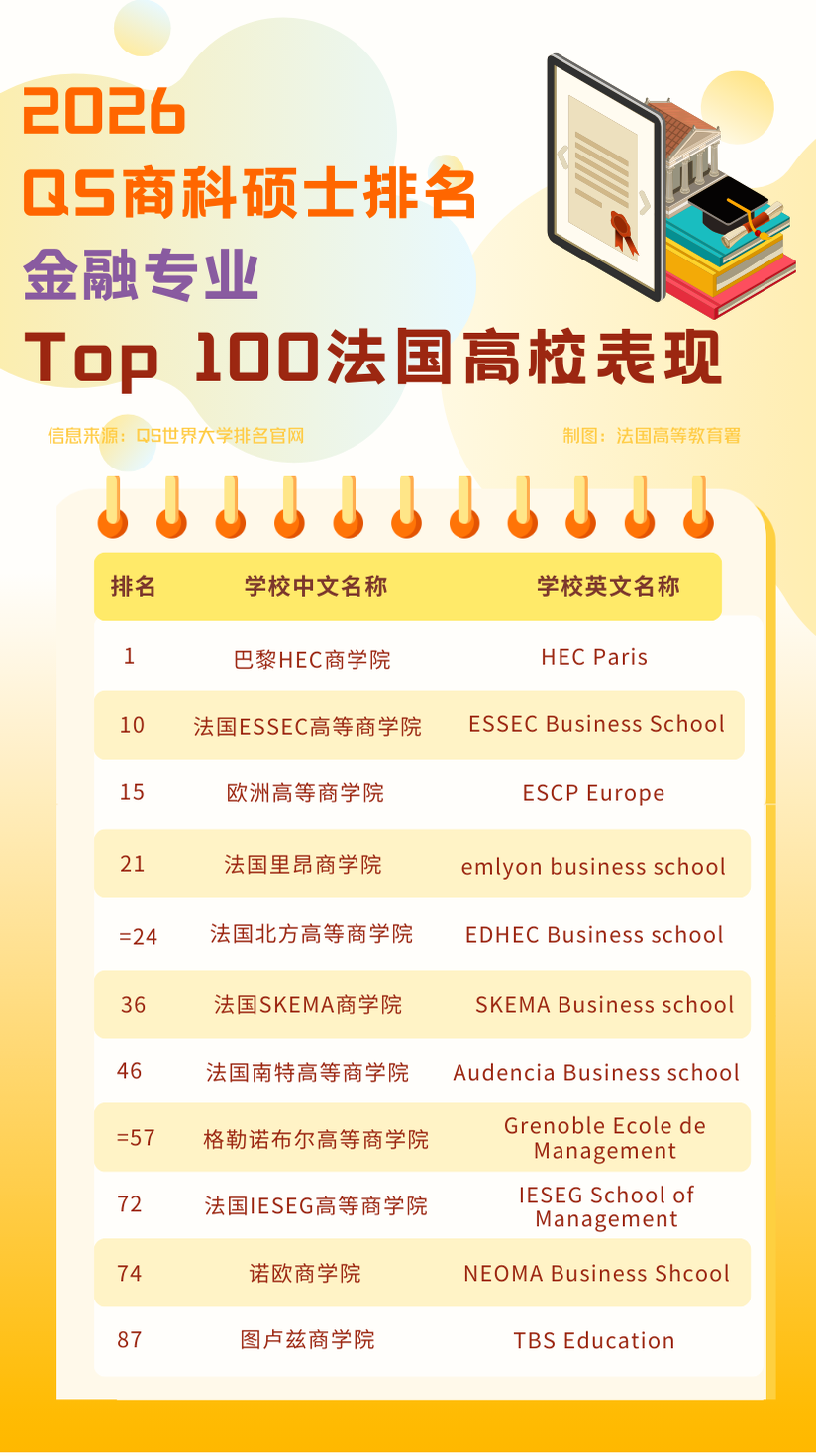 2026QS商科硕士&Global MBA排名发布！法国高校头部实力明显_澎湃号·政务_澎湃新闻-The Paper