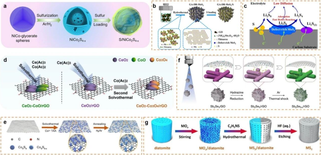 【复材资讯】河南科大李浩杰/潘昆明、西安交大郗凯教授：阴离子缺陷工程实现高性能锂硫电池