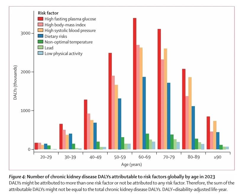GBD | 2023年，全球慢性肾脏病患者超7.8亿，主要风险因素有哪些？_澎湃号·湃客_澎湃新闻-The Paper