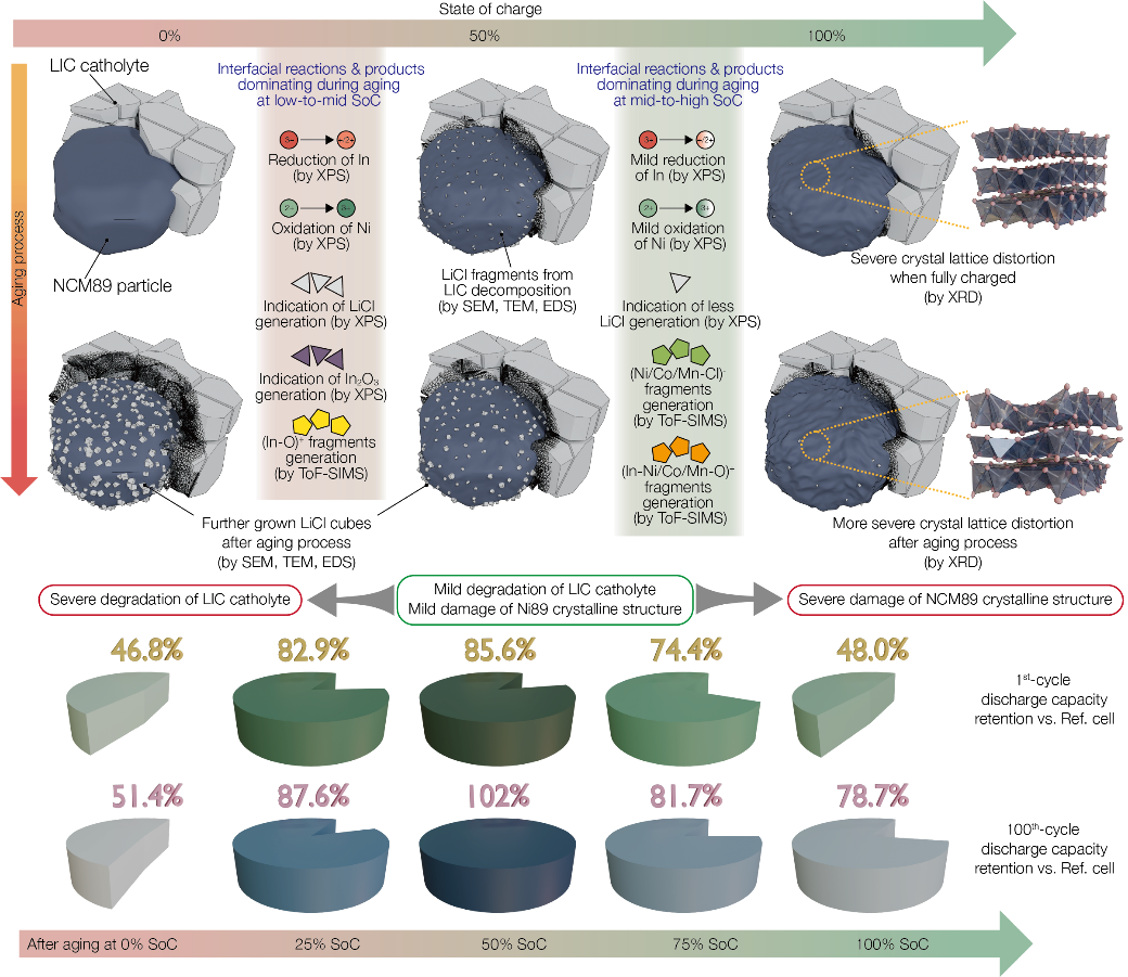 【复材资讯】孙学良院士/王长虹教授&一汽集团王德平AEM：全固态电池卤化物基复合正极受荷电态影响的老化机制