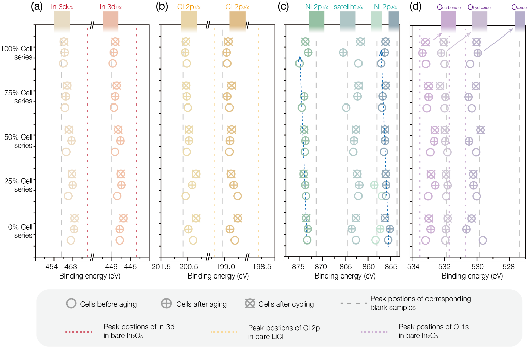 【复材资讯】孙学良院士/王长虹教授&一汽集团王德平AEM：全固态电池卤化物基复合正极受荷电态影响的老化机制