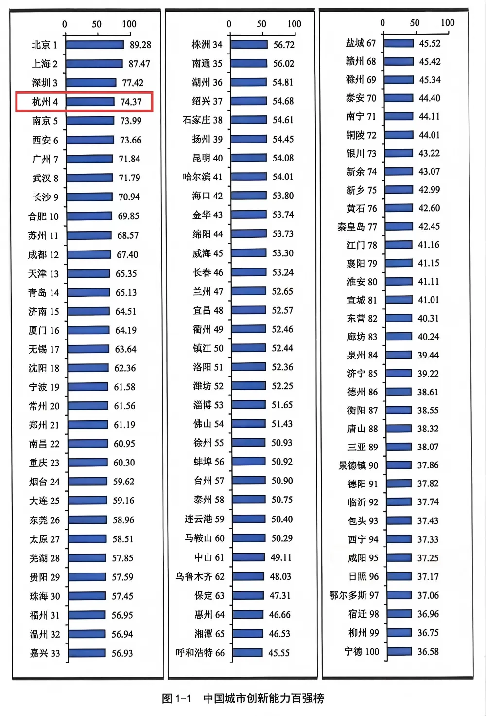 全国榜单出炉！北上深杭…_澎湃号·政务_澎湃新闻-The Paper