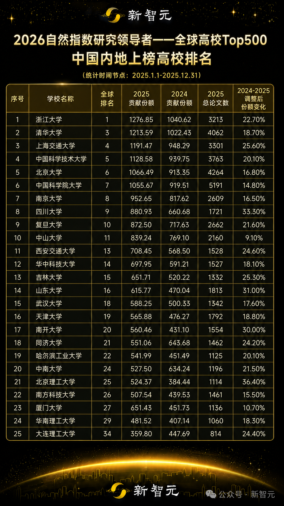 2026 Nature指数发布：浙大打破哈佛垄断登顶，前十中国占九席_澎湃号·湃客_澎湃新闻-The Paper